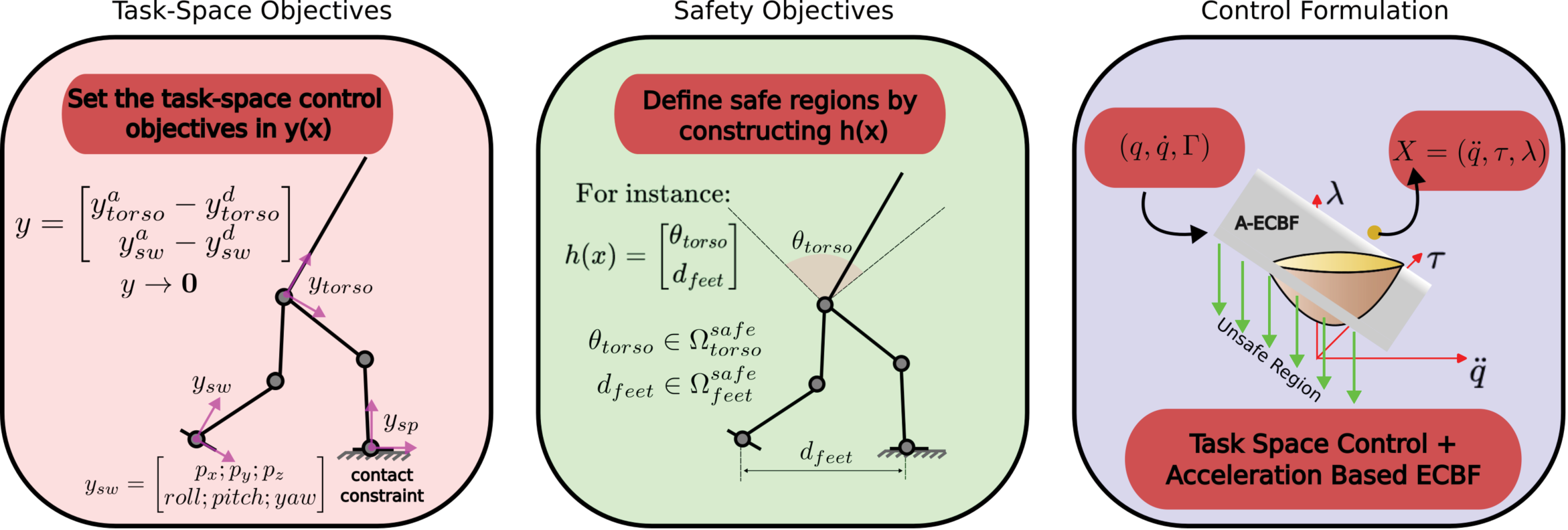 Safe Task Space Controller For Underactuated Robotic Systems