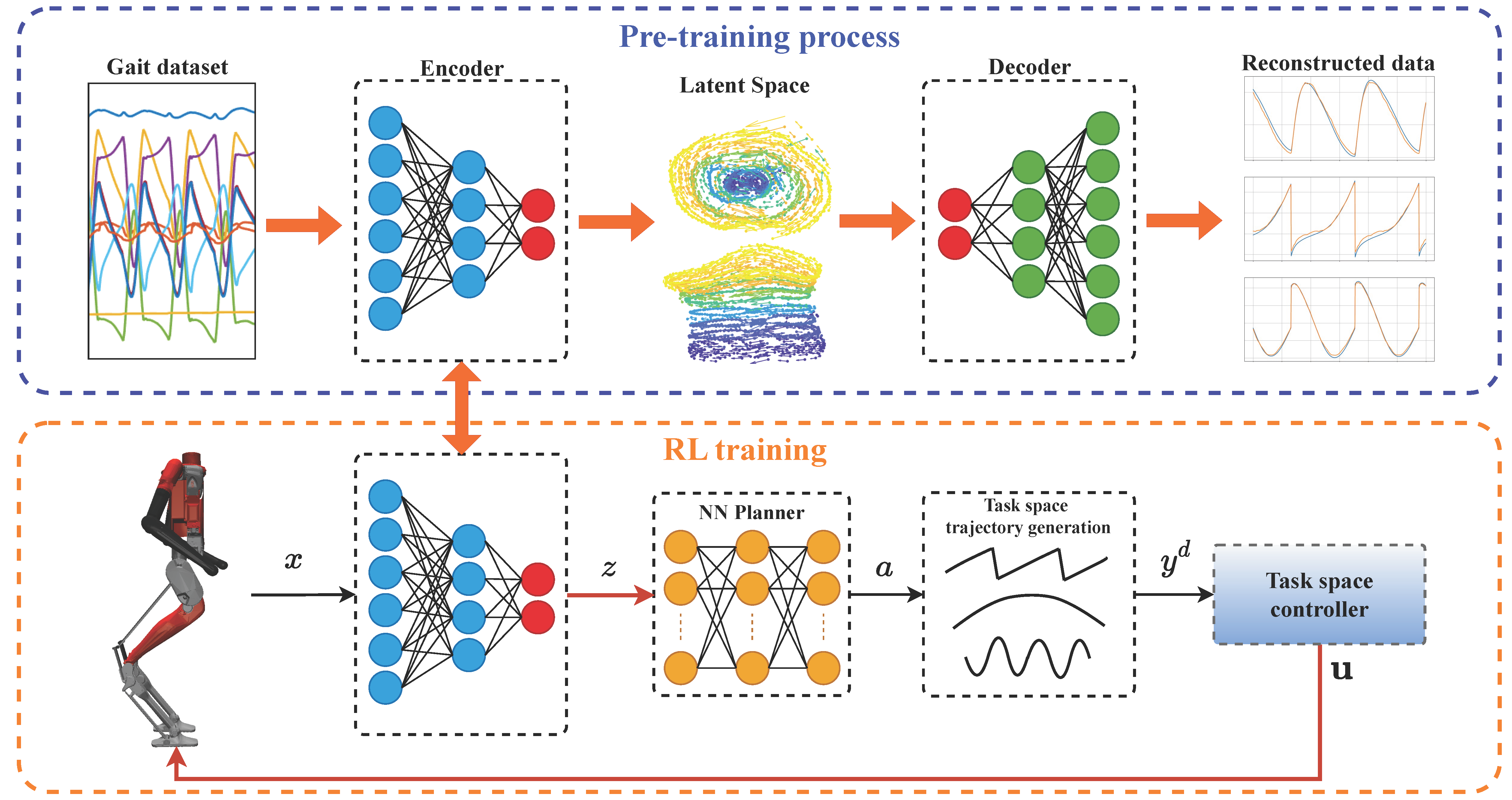 Data-driven latent space representation for robust bipedal locomotion learning | Cyberbotics Lab