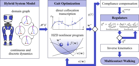 Algorithmic foundations of realizing multi-contact locomotion on the humanoid robot DURUS ...